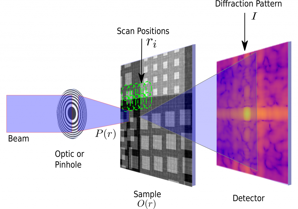 Comp Photo Lab ADP: Automatic Differentiation Ptychography - Comp Photo Lab